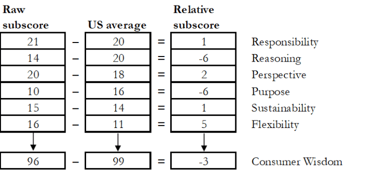 Comparing your Consumer Wisdom Score to US national averages – Consumer ...