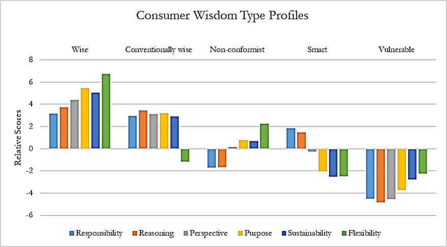 The five most common types of consumers – Consumer Wisdom
