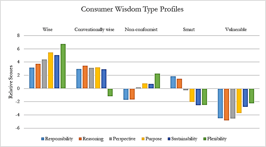 The five most common types of consumers – Consumer Wisdom