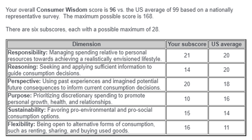 Comparing Your Consumer Wisdom Score To Us National Averages Consumer